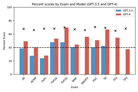 Performance Of Gpt 4 And Gpt 35 On Different Physics Exams As