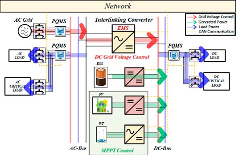 Figure 9 From Energy Management Method Of Hybrid Acdc Microgrid Using