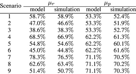 Comparison Between Analytical Model And Simulation Results With Respect Download Scientific