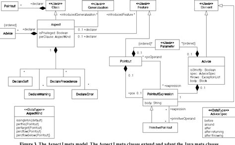 figure 1 from towards visual aspectj by a meta model and modeling