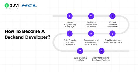 What Does A Top Backend Developer Do The Ultimate Guide