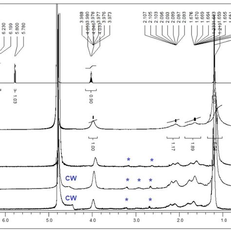 1 H Nmr Spectra Of Nipam H10 H20 H30 And H40 500 Mhz D 2 O