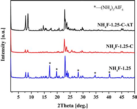 Xrd Patterns Of The Samples Subjected To Calcination And Acid Washing