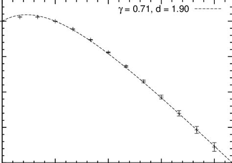 Scaling Exponents τp Of The Dissipation Rate ǫ L Averaged Over 9 Download Scientific