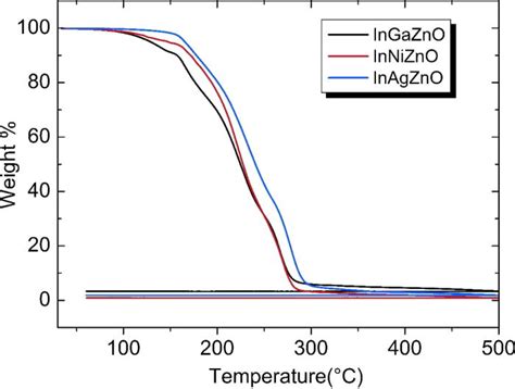 Impact Of Dopant Species On The Interfacial Trap Density And Mobility In Amorphous In X Zn O