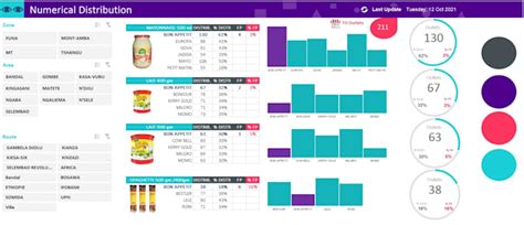 Make Best Excel Reporting Design And Dashboard Powerpoint By Merveille Yanda Fiverr