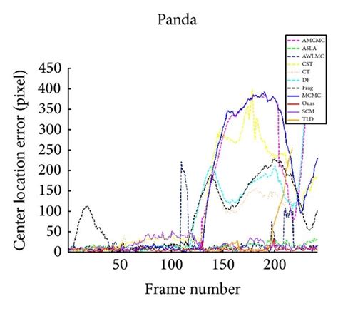 Center Location Error Plots For All Test Sequences The Red Curve