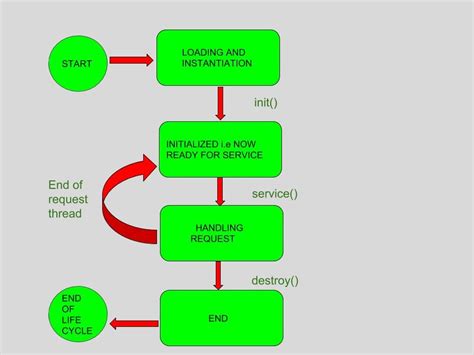 Vong Doi Cua Servlet ITguru Vn Blog