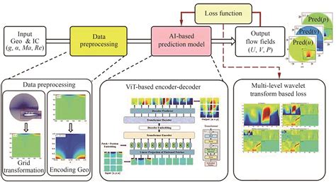 Data And Knowledge Enabled Intelligent Aerodynamic Design For Civil Aircraft