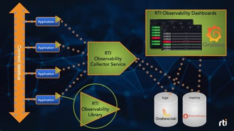 Rti Introduces New Connext Observability Framework To Maximize The
