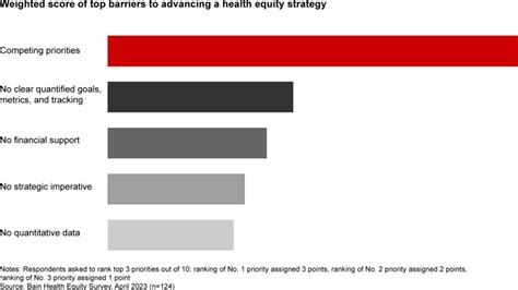 How To Advance Health Equity While Improving Your Bottom Line Bain