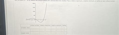 solved use the graph of f to a ﻿identify the critical
