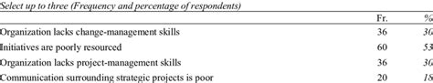 Barriers To Strategy Implementation Download Scientific Diagram