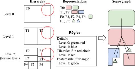 An Example Of A Rule Set Applied To A Hierarchy Of Tiles Creating A Download Scientific