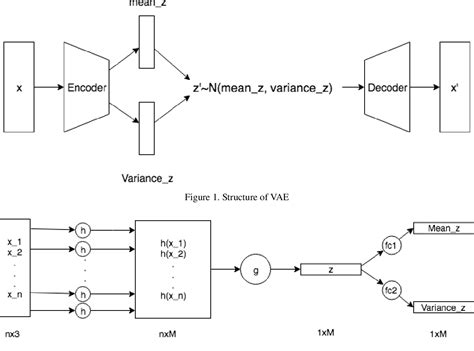 Figure 1 From Point Cloud Generation Via Variational Auto Encoder Semantic Scholar