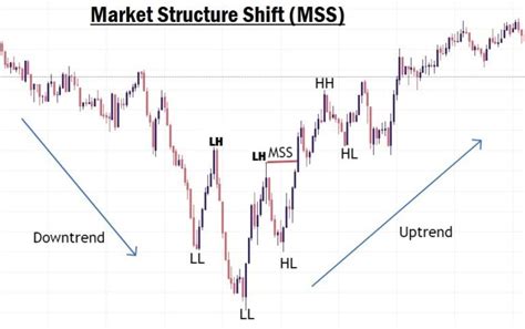 Understanding Market Structure Shift And Break Of Structure In Forex