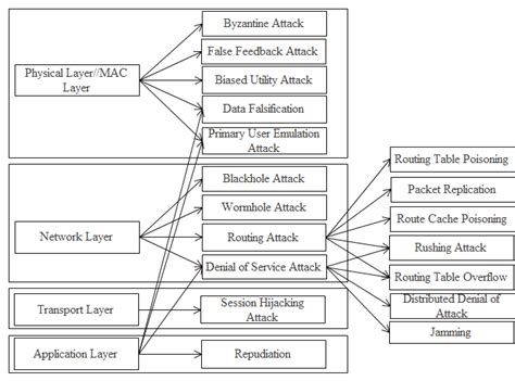 Cognitive Radio Network Security Attack Download Scientific Diagram