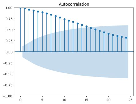 Github Awaleedpkforecasting Time Series Data With Sarimax Sarima