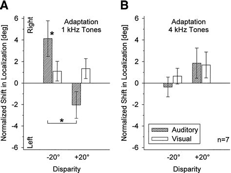 Rapid Adaptation To Auditory Visual Spatial Disparity