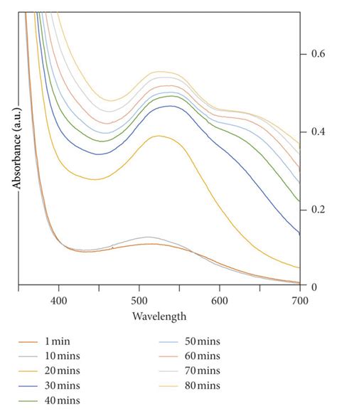 Time Evolution Of Uv Vis Absorption Spectra Of Reaction Mixture A