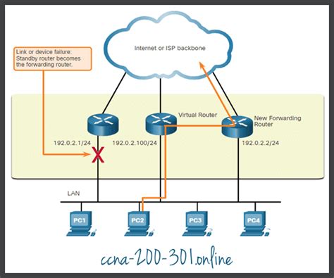 First Hop Redundancy Protocols CCNA 200 301