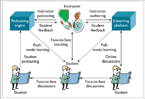 new model of e learning download scientific diagram