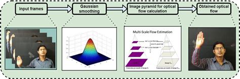 Steps To Obtain Optical Flow From Input Video Frames Download Scientific Diagram