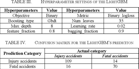 Table Iii From Using Lightgbm With Shap For Predicting And Analyzing