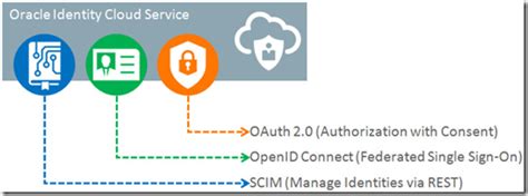 Just Launched The Oracle Identity Cloud Service For Authentication And Authorization Across