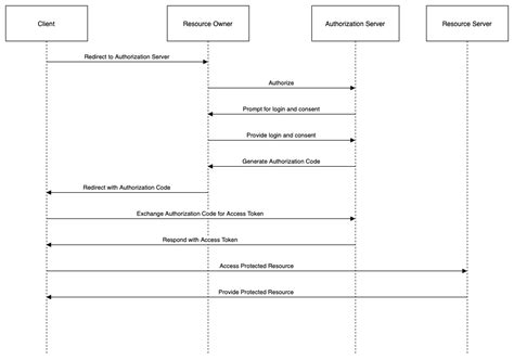 understanding oauth 2 0 keyur ramoliya