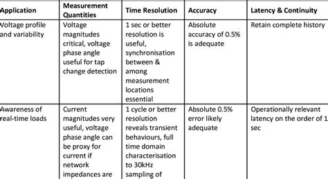 1 Applications Using Synchrophasors And The Data Requirement Download Scientific Diagram
