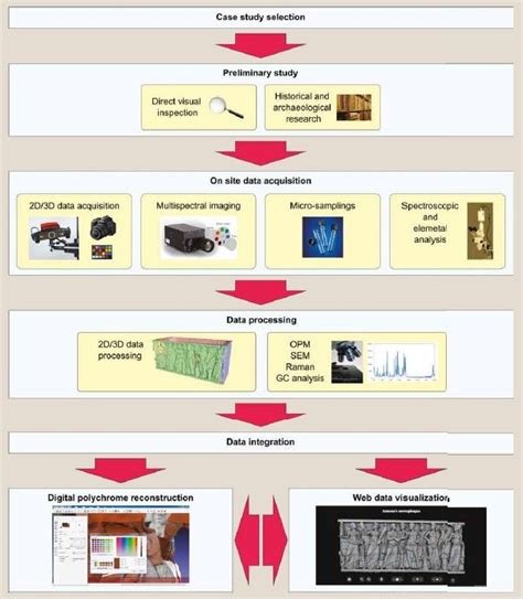A Web Based System For Data Integration And Visualization Of The