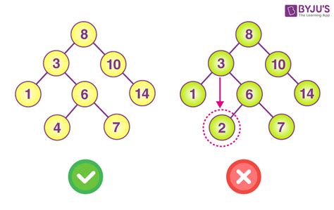 Binary Search Trees Notes For GATE Introduction To Binary Search Trees Data Structures