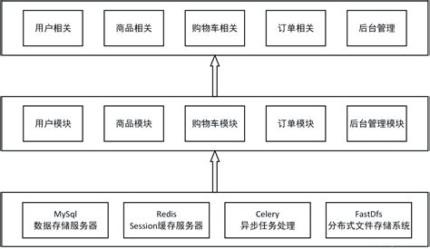 需求分析——基于django框架的天天生鲜电商网站项目系列博客（一）天天生鲜需求分析 Csdn博客