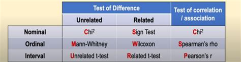 statistical testing flashcards quizlet