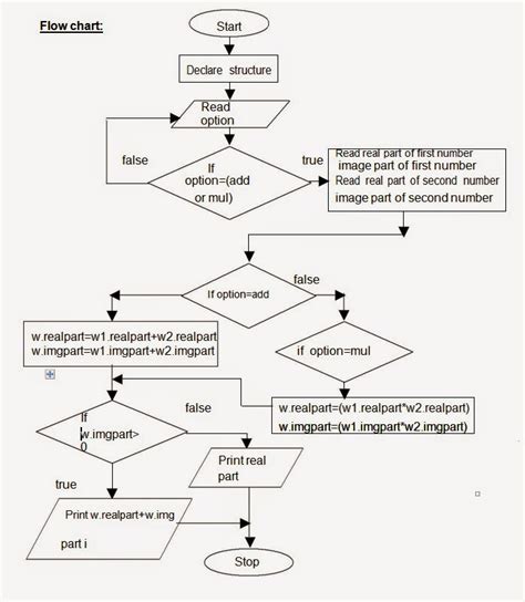 Let Us See C Language Flow Chart For To Read The Two Complex Numbers And Perform The Addition