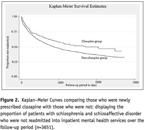 Clozapine Monitoring Chart A Visual Reference Of Charts Chart Master