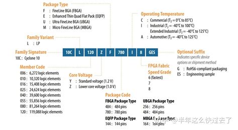 fpga应用系列——0 选型 知乎