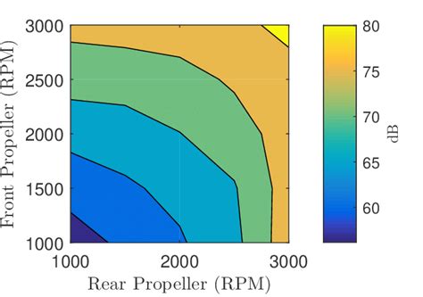 A Weighted Overall Noise Levels Download Scientific Diagram