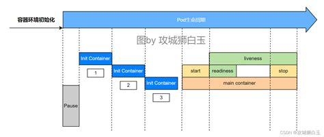 【k8s】六、pod生命周期（二）给pod一个存活命令 Csdn博客