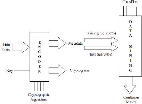 Figure 1 From Machine Learning For Cryptographic Algorithm