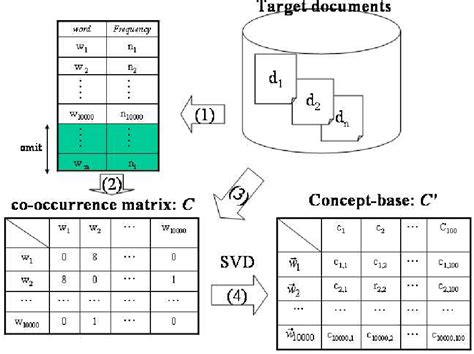 Figure 1 From Patent Map Generation Using Concept Based Vector Space