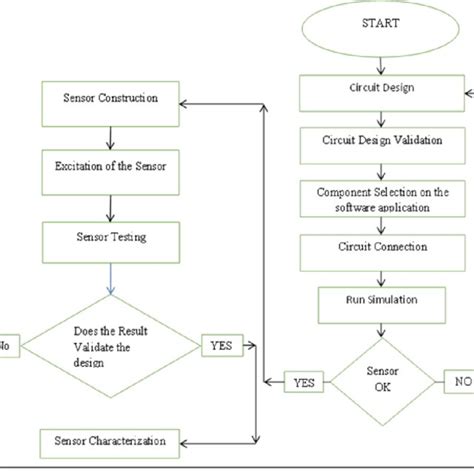 flowchart for the proposed fluxgate sensor download scientific diagram