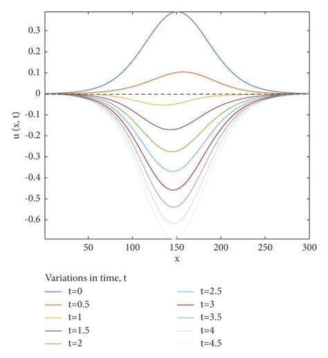 2d Fractional Temporal Numerical Solution Ux For Order α 0 6 κ 4 And δ 5 Download