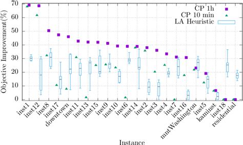 improvement over constructive heuristic la heuristic 8 iterations 10