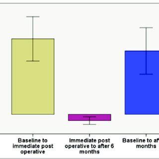 Bar Chart Illustrating Mm Percent Change In Bone Width Different