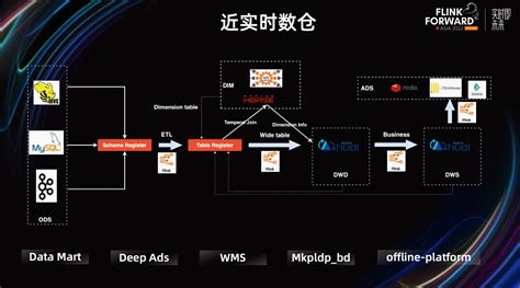 Flink 流批一体在 Shopee 的大规模实践 阿里云开发者社区