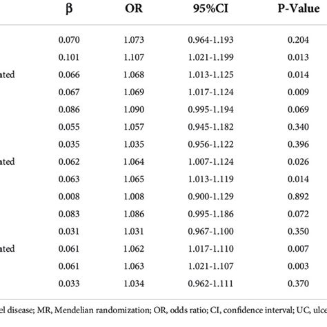 Mendelian Randomization Estimates For Causal Effects Of Pd On Ibd