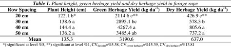 Table 1 From The Effect Of Different Row Spacing On The Yield And