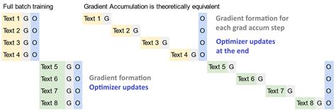 Bug Fixes In Llm Training Gradient Accumulation